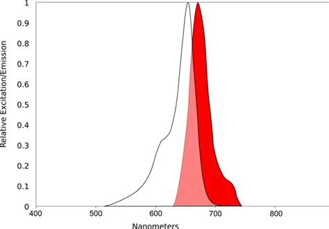 Aquora® 650 Nhs Ester Vectorlabs