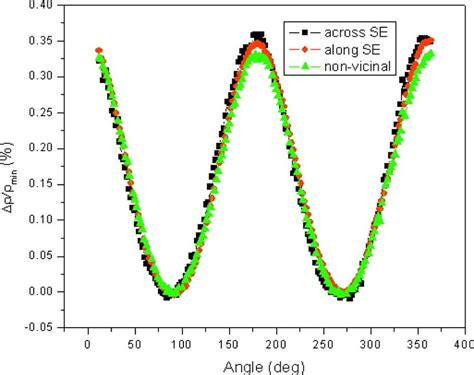 Color Online Angular Dependence Of The Magnetoresistance For Nonvicinal