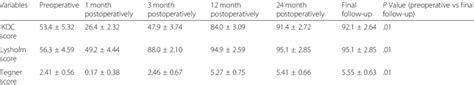 Comparison Of The Preoperative And Postoperative Functional Outcomes Download Scientific Diagram