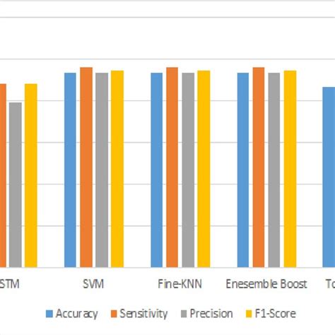 Textblob Sentiment Score Based Machine Learning Classification Graph Download Scientific Diagram