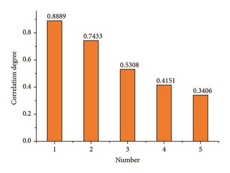Histogram Risk Evaluation Using The Conventional Ahp Gra Method Download Scientific Diagram