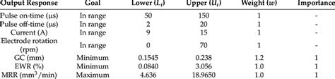 Criteria For Multi Response Optimization Of Edm With Side Flushing Download Scientific Diagram