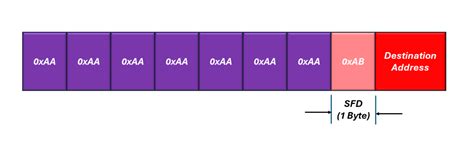 What Is The Ieee 802 3 Basic Ethernet Frame Sierra Hardware