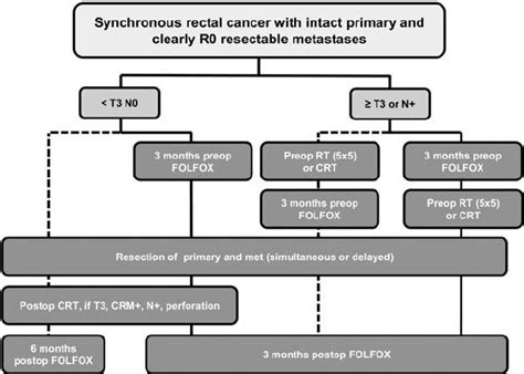 Treatment Algorithm For Resectable Synchronous Metastatic Rectal Cancer
