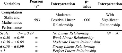 Test Of Relationship Between Computation Skills And Mathematics