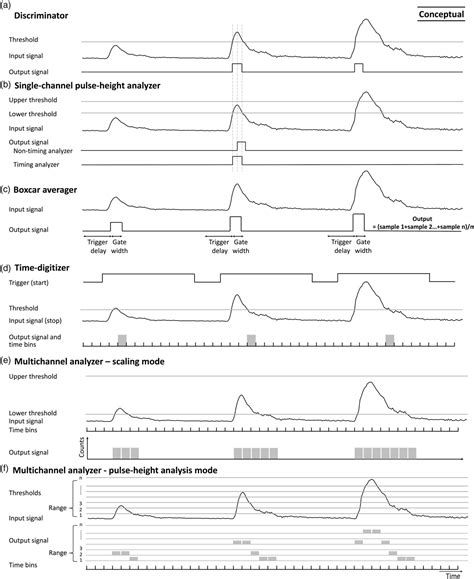 Figure From Sub Nanosecond Digital Signal Processing Of Photomultiplier Tube Response Enabling