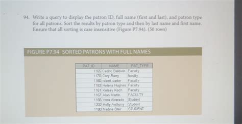 Solved 94 Write A Query To Display The Patron Id Full Name