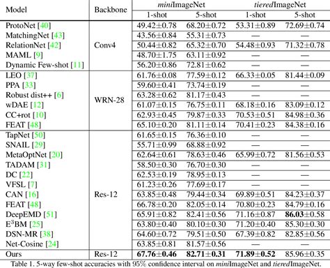Table 1 From Learning Dynamic Alignment Via Meta Filter For Few Shot Learning Semantic Scholar