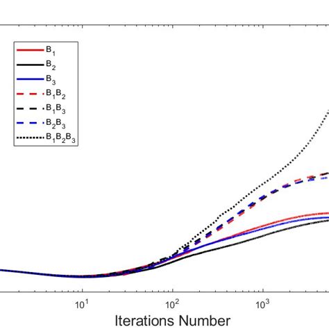 Cauchy Error Signal Error And Snr Quality Of The Proposed Methods In Download Scientific