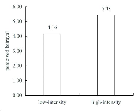 The Impact Of Algorithmic Price Discrimination On Perceived Betrayal