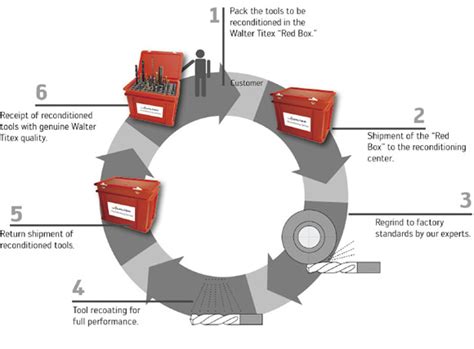 Cutting Costs With Tool Reconditioning Cutting Tool Engineering