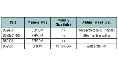 Ds2431 Maxim 1 Wire 1 Kbit Eeprom 1 Vezetékes 1kb To 92 Distrelec