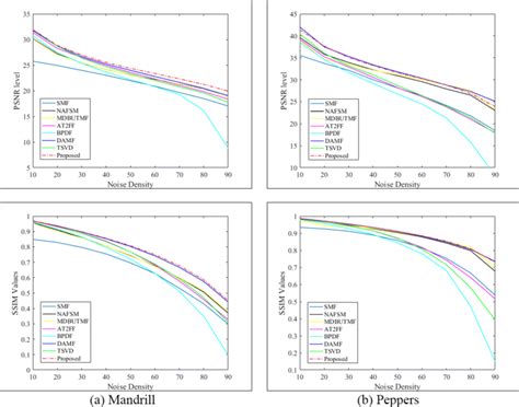 The Graph Of PSNR And SSIM Values From Two Sample Images Download Scientific Diagram