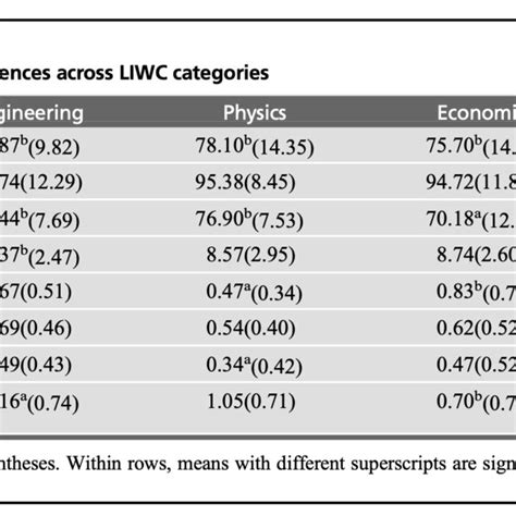 Descriptive Statistics For Disciplinary Differences Across Iwc