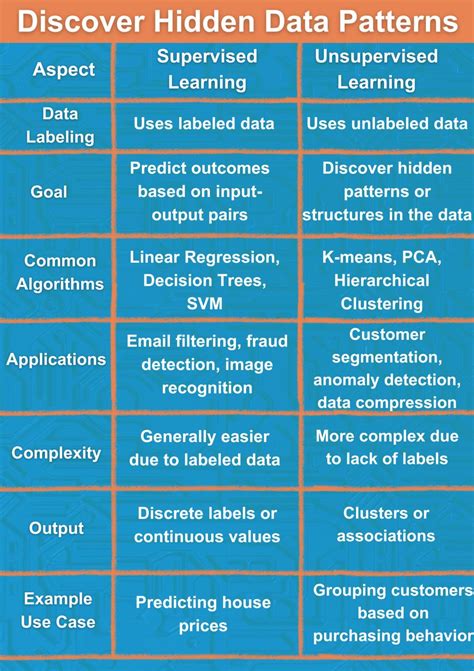 Aventiq On Linkedin Unsupervised Learning Uncovers Hidden Patterns In