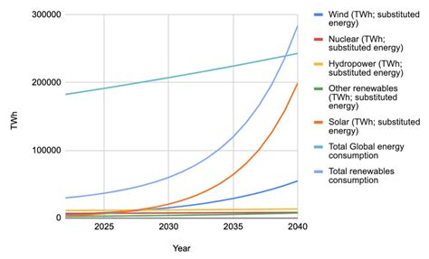Total World Energy Consumption Graph