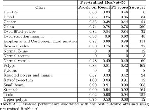Table 1 From Gastrovision A Multi Class Endoscopy Image Dataset For Computer Aided