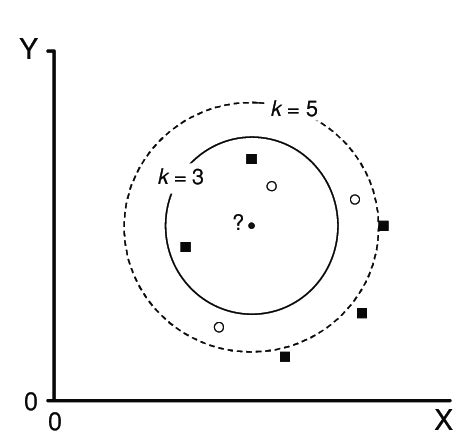 K Nearest Neighbours Classification Download Scientific Diagram