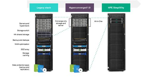 แนะนำ Hpe Simplivity 380 Gen10 ระบบ Hci ที่ถูกออกแบบให้รวมความสามารถ Data Protection และ Data