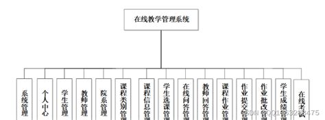 Nodejspythonphpspringbootvue 在线教学管理系统 Csdn博客