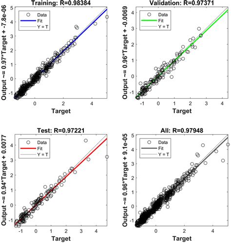 Scatter Plots Of Output Versus Target Predict The Diameter Of Pclgt