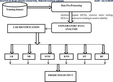 Figure 1 From Efficient Classification Of Heart Disease Using Machine Learning Algorithm