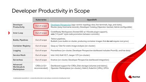 Getting Started With Openshift For Developers Featuring Odo Speaker Deck