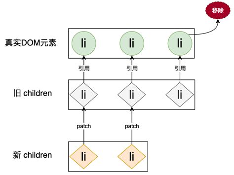 渲染器的核心 diff 算法 渲染器