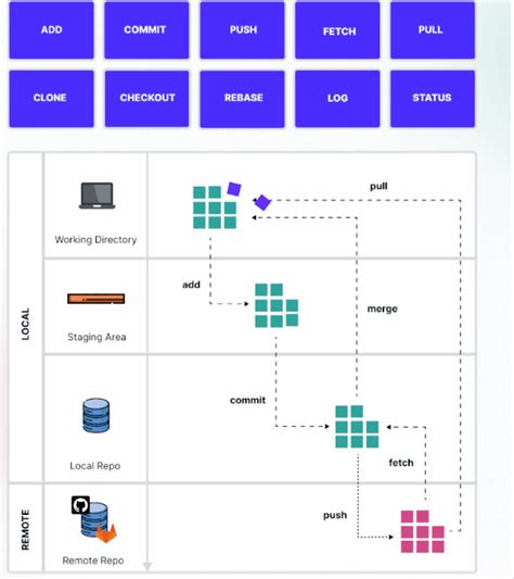 Learn Git 10 Essential Commands And Workflow Mohammed Abdul Mubeen Posted On The Topic Linkedin
