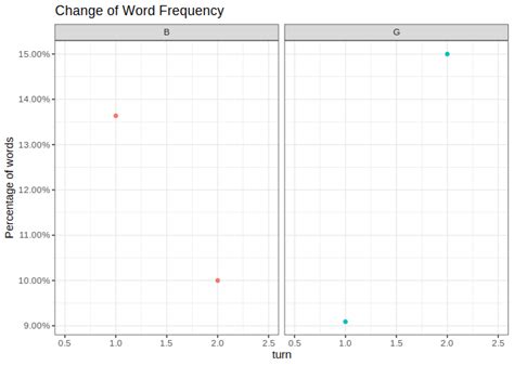 ggplot2 create an r function which select a character element of a