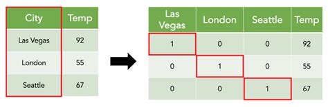 Data Encoding” Explained In 200 Words Data Science