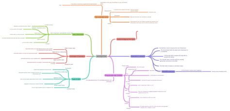 Automation Coggle Diagram