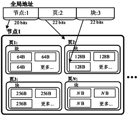 Distributed Memory Management Method Based On Network And Page