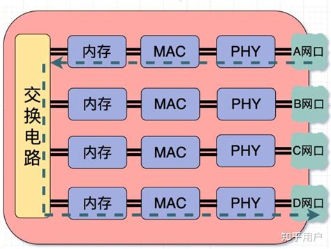 请问交换机的二层转发表（mac表）什么情况下会被占满？ 知乎