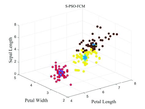 Standard Dataset Results From S Pso Fcm The Black Solid Dot Denotes