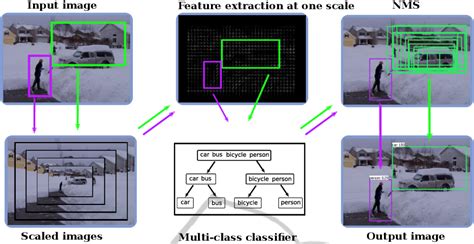 Figure 2 From Joint Learning For Multi Class Object Detection