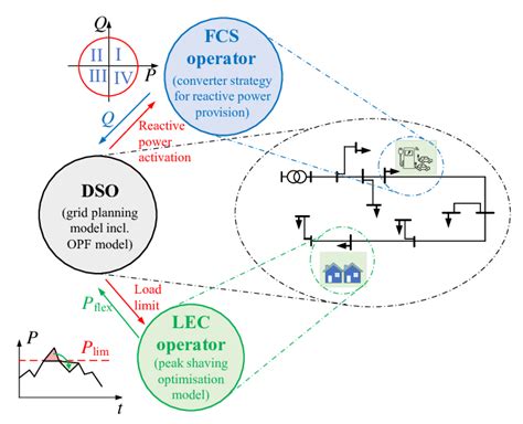 Schematic Of Systems And Actors Distribution System Operator Download Scientific Diagram