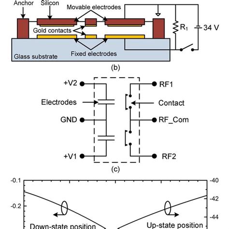 A Photograph And Structure Of The Packaged Spdt Rf Mems Switch B Download Scientific