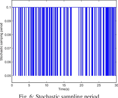 Figure 6 From Resilient Event Triggered Control For Cyber Physical Systems Under Stochastic