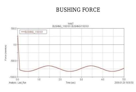 Forces Acting On Components Of Given By Graph