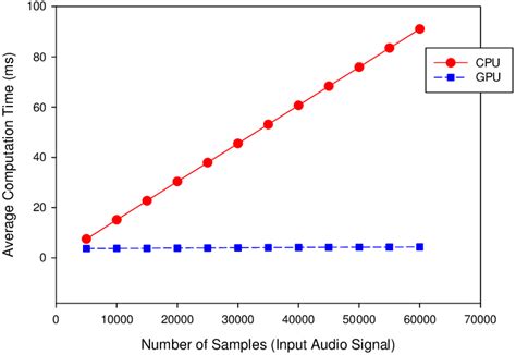 A Comparison Of The Computational Time Requirements X Axis Vs The