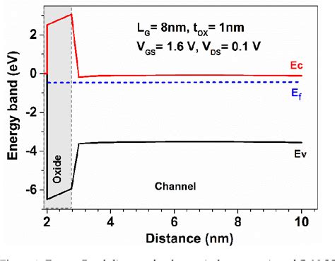 Figure 3 From Comprehensive Power Gain Assessment Of Gan Soi Finfet For Improved Rf Wireless