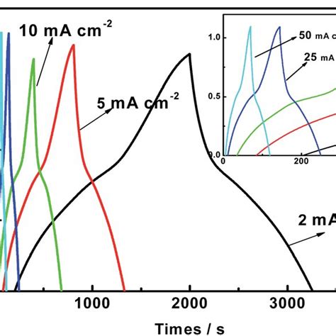 A Frequency Dependence Capacitance Of Mim Capacitors With Three