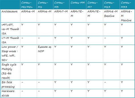 Understanding The Cortex M Processor Instruction Set Boardor