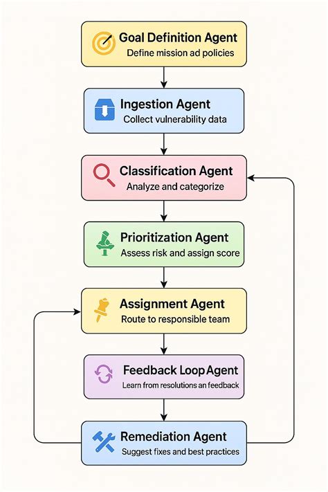 Chatgpt Mermaidjs Aitools Vulnerabilitydetection Cybersecurity Rilov Paloly Kulankara