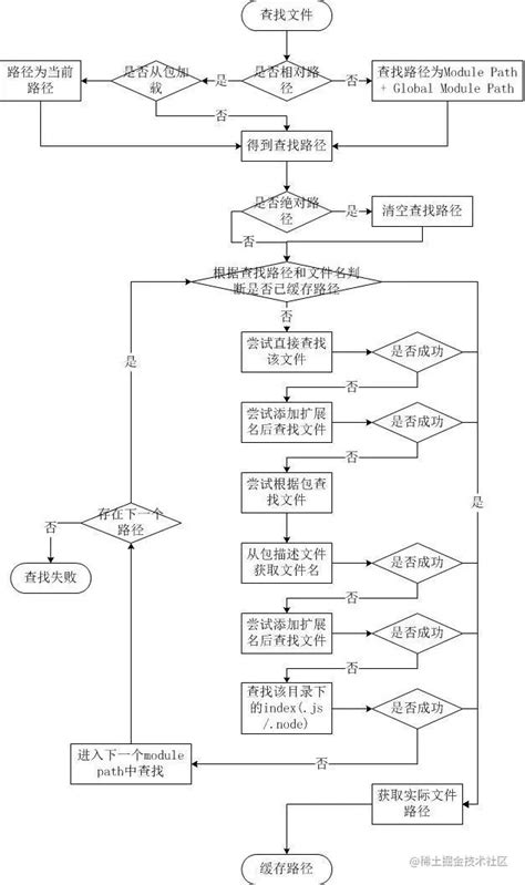 require 方法详解在 NodeJS 中有一个方法是我们使用频率最高的那就是 require 方法NodeJ 掘金