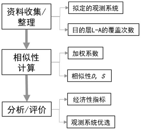 一种观测系统评价方法及系统与流程