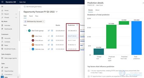 Sales Forecasting Increase Accuracy With Ai Predictive Forecasting Microsoft Dynamics 365 Crm