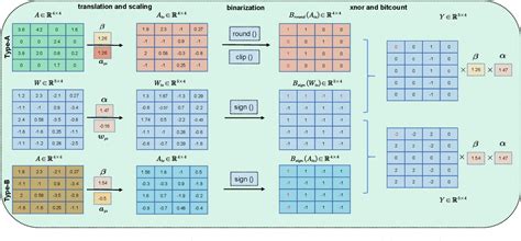 Gsb Group Superposition Binarization For Vision Transformer With