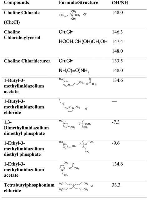 P Nmr Chemical Shifts 6 Ppm Of Several Other Compounds